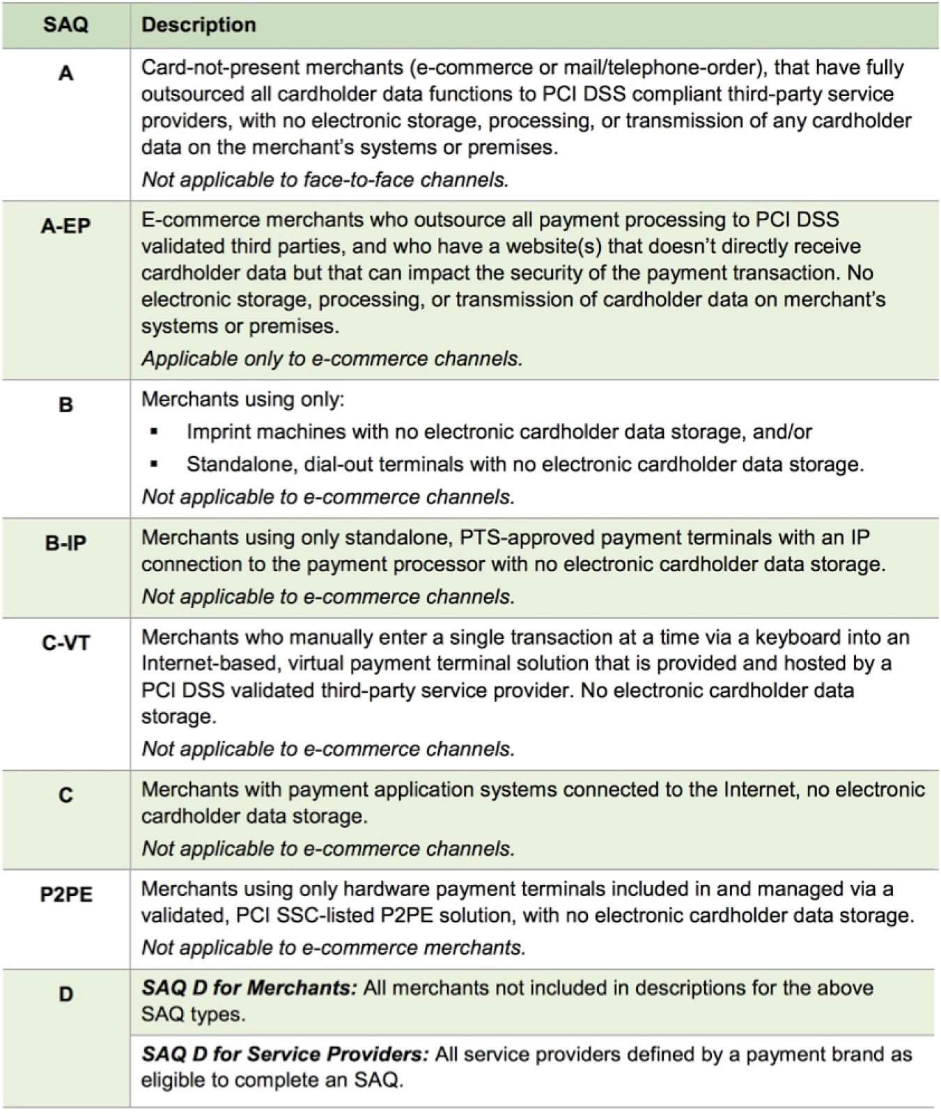PCI Self Assessment Questionnaire Guidelines Callstream